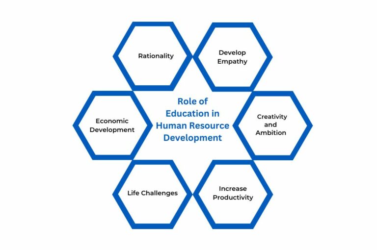 Role of Education in Human Resource Development of the Company