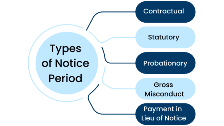 What is a Notice Period? Definition, Types, Benefits & FAQs