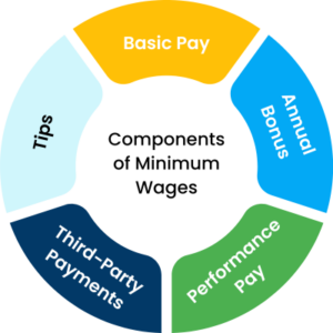 Minimum Wages in India | Pocket HRMS